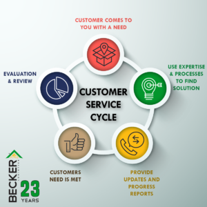 The Importance of Customer Service in Shipping & Logistics