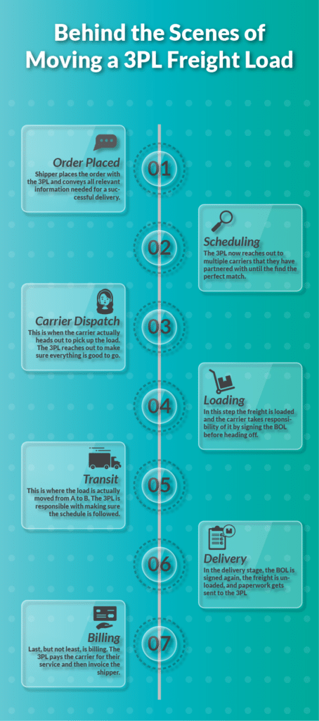 7 Steps to Successfully Move a 3PL Freight Load - Becker Logistics